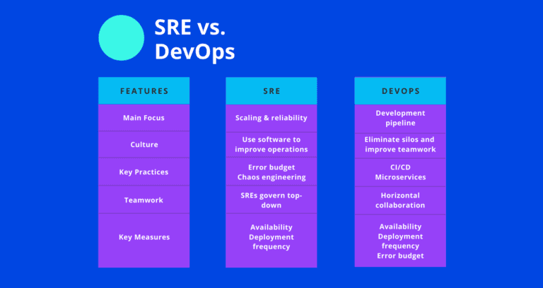DevOps and SRE - The Future of Software Development | Zartis