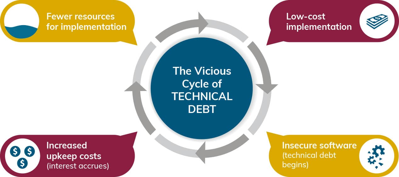Tech Debt: What Is It & How to Reduce It? | Zartis