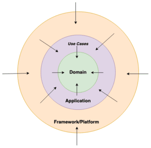 Hexagonal Design: A Brief Introduction & Use Case | Zartis